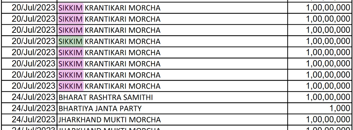 Electoral Bonds : BJP Tops Encashment List, SKM Encashed MORE THAN NCP, SP, JDU - The Darjeeling ...
