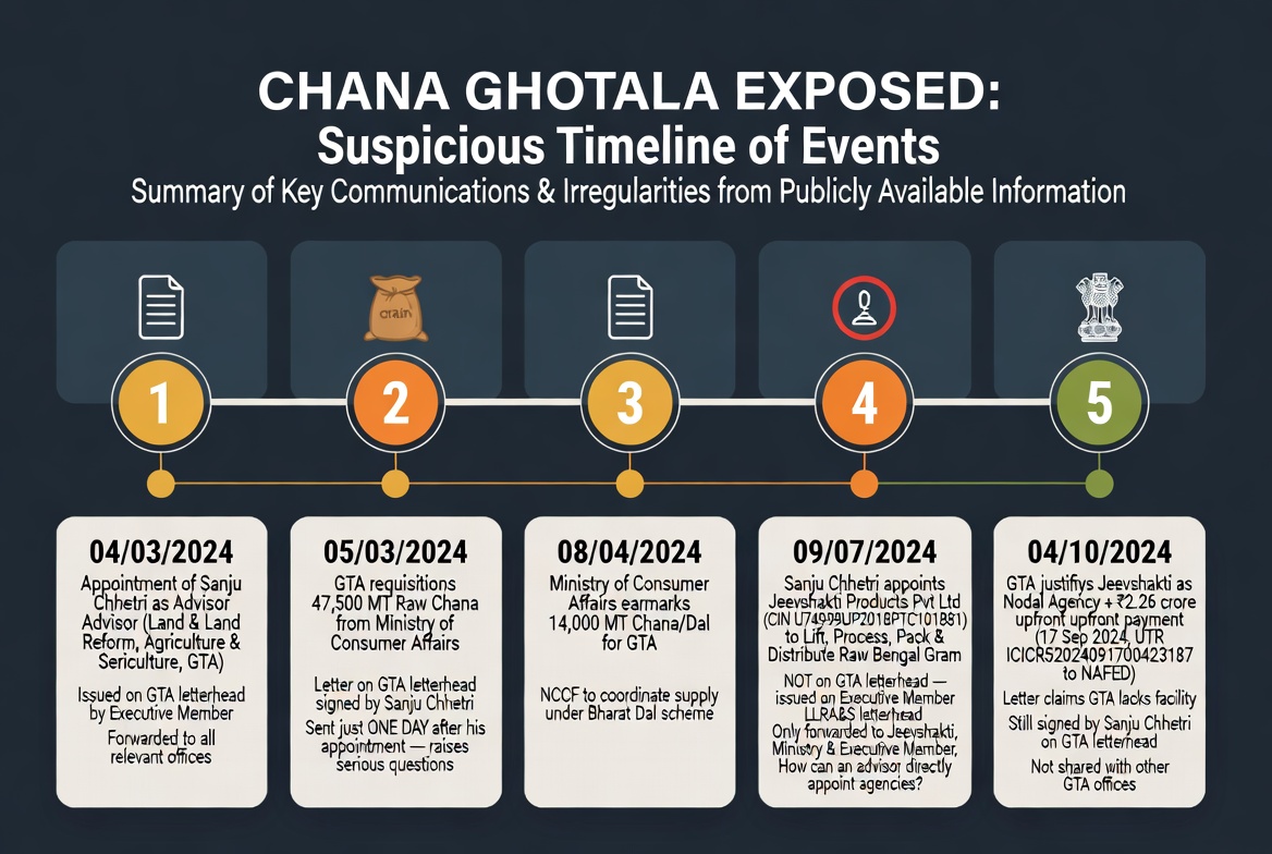 “Chana Ghotala”? Irregularities in Gorkhaland Territorial ...